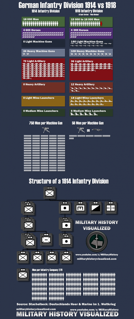 Infographics - Military History