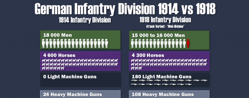 Infographic – German Infantry Division 1914/1918 – Organization ...