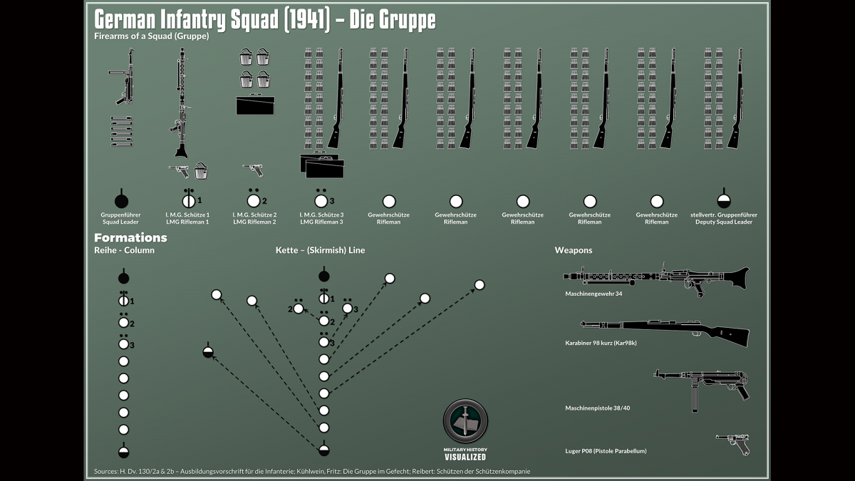 Infographics – Military History Visualized – Offical Homepage for the ...